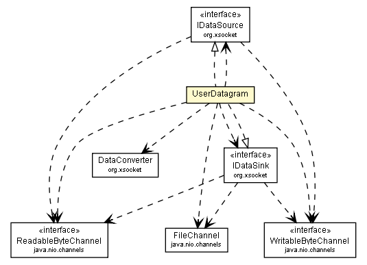 UserDatagram (xSocket 2.2 API)